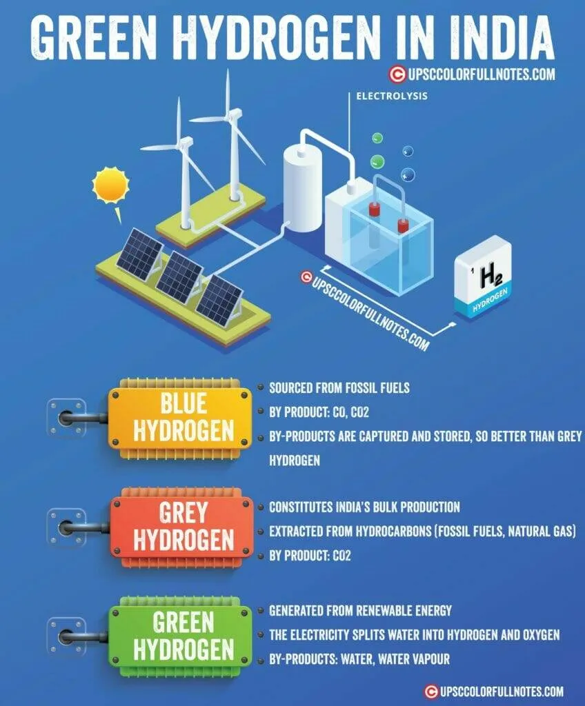 Discover all about Green Hydrogen in India's future! 2022 - UPSC ...